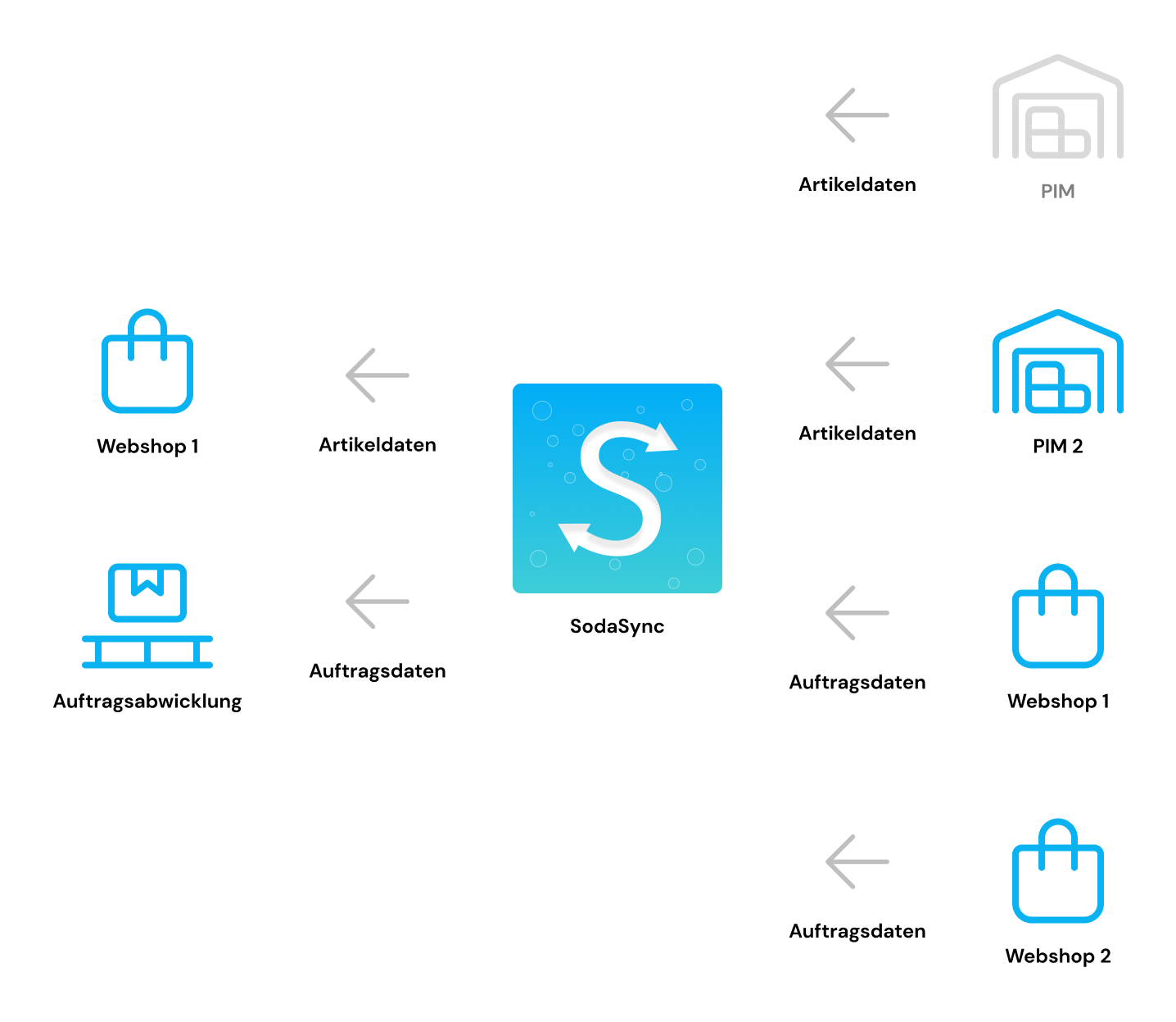 Wie funktioniert es? – Soda Sync